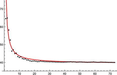 Theoretical Scaling In Red As Predicted By Theorem 41 Vs Empirical
