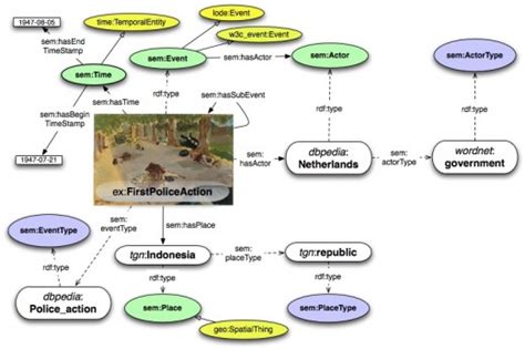 Automatic Heritage Metadata Enrichment With Historic Events