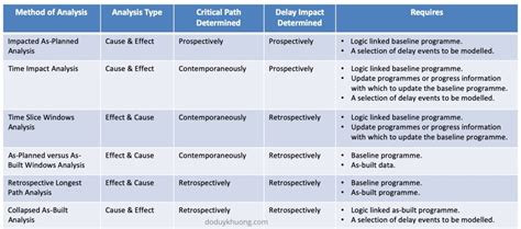 Typical Delay Analysis Methods In Construction Claims Khuong Do Blog