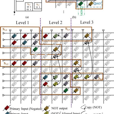 Implemented 1 Bit Full Adder Based On 20 A Tile Based Mapping B