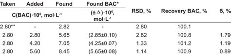 The Bac Determination In Different Drugs Forms Notes Mean Of Five