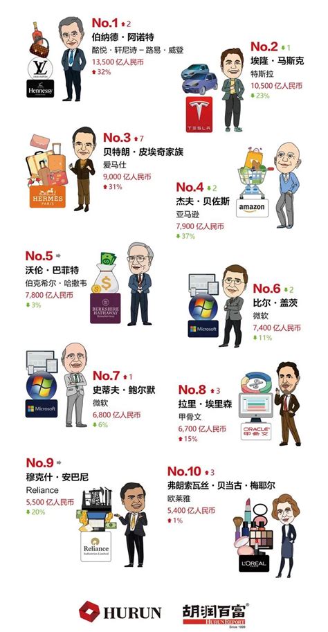 世界首富换人！中国首富是他→