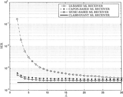 Sers Of The Sphere Decoding Based Ml Receiver For The Weaker Download Scientific Diagram