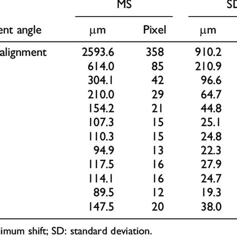 Alignment Error Over Alignment Angle For Different Relationships Download Scientific Diagram