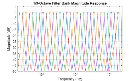 Octave Band And Fractional Octave Band Filters Matlab And Simulink