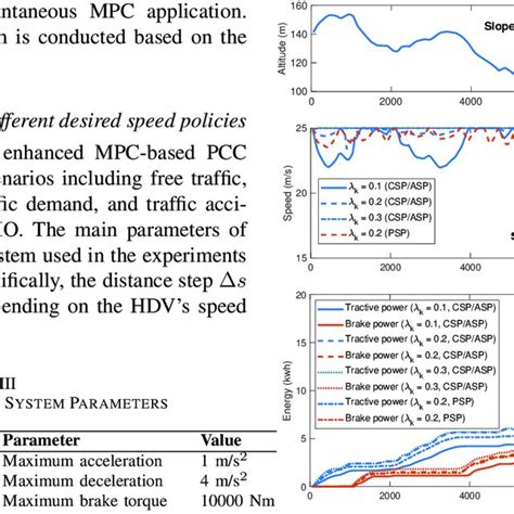 General Framework Of Enhanced Cloud Based Predictive Cruise Control System Download Scientific