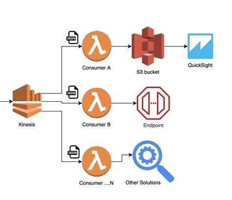 Aws Dynamodb Triggers Event Driven Architecture The Startup Medium