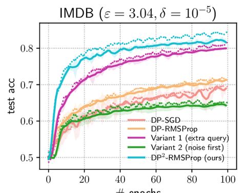Different Ablation Variants Of Dp 2 On Imdb The Dotted Lines