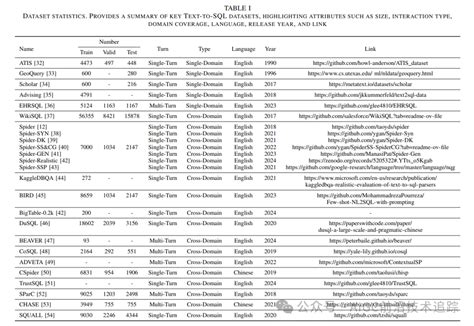 大语言模型增强的文本到 Sql 生成：综述 Aix Aigc专属社区 51ctocom