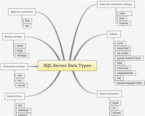 Sql Server Sql Server Data Types
