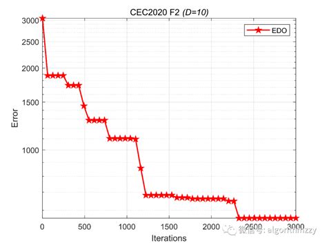 指数分布优化器 edo 含matlab代码 指数分布优化算法原理 csdn博客