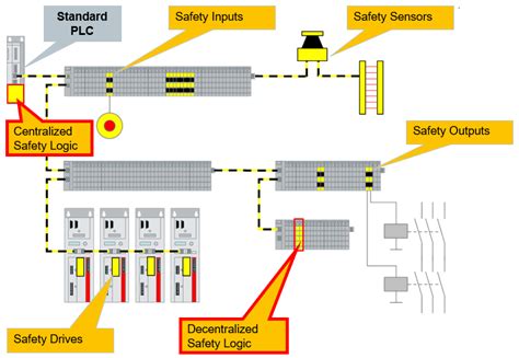 Safety Over Ethercat Just The Facts