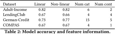 Table 2 From Explaining Machine Learning Classifiers Through Diverse Counterfactual Explanations