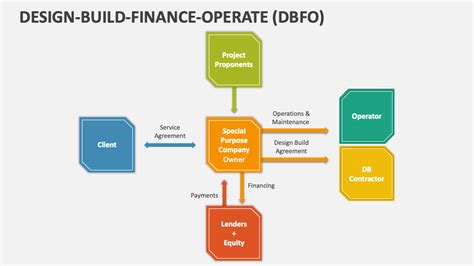 Design Build Finance Operate Powerpoint Presentation Slides Ppt Template