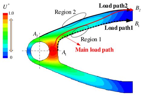 Load Path Visualization Of New Control Arm Download Scientific Diagram