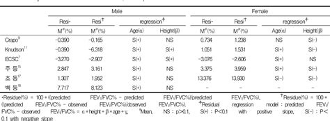 Table 14 From Normal Predictive Values Of Spirometry In Korean