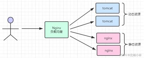 【nginx】二、nginx动静分离and配置nginx Localtion Ssl Csdn博客 【nginx】二、nginx动静分离and配置nginx Localtion Ssl Csdn博客