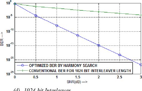 Figure 3 From Design Of Parallel Concatenated Convolution Turbo Code