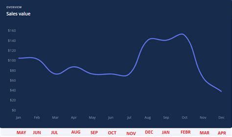 Sales Chart Months Order · Issue 3 · App Generatorsample Django