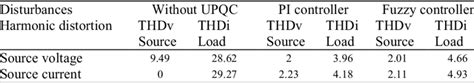 Comparison Between Two Controllers Download Table