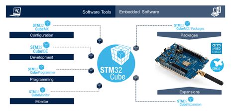 How To Install Stm32cubeide On Mac And Stm32 Lora Discovery Kit E Tinkers
