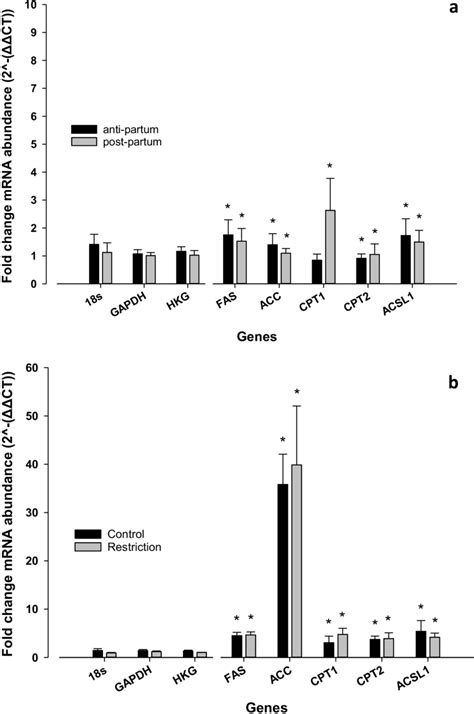 Effect Of Feed Restriction A And Parturition B On The Calculated