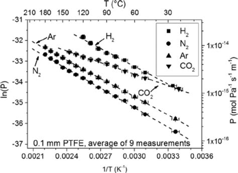 Measured Permeability Vs The Reciprocal Temperature Arrhenius Plot Download Scientific