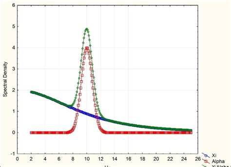 Spectral Density As A Function Of Discrete Frequency Eq 2 Download Scientific Diagram