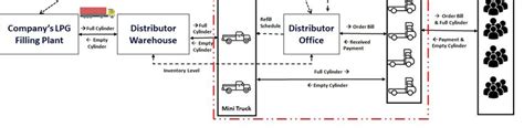 Complete Lpg Cylinder Distribution Network Download Scientific Diagram