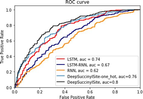Roc Curve For Different Deep Learning Architectures Download Scientific Diagram