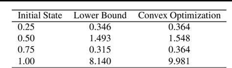 Deep Reinforcement Learning A Convex Optimization Approach