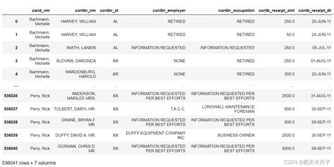 2012美国大选献金项目数据分析usa Electiontxt Csdn博客