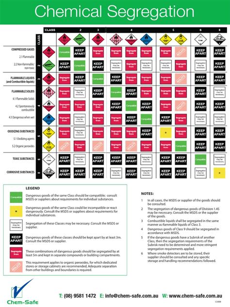 Segregation Chart Pdf Dangerous Goods Materials