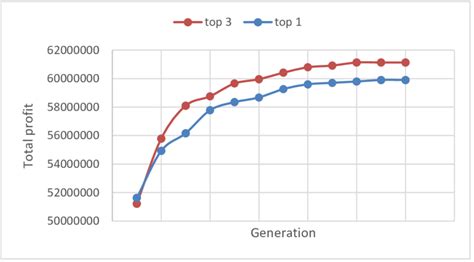 Numerical Results For Two Crossover Operator Methods Download