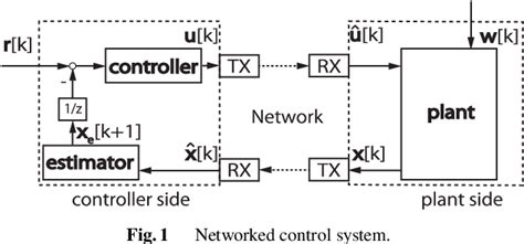 Figure 1 From H Infinity Control Design Considering Packet Loss As A