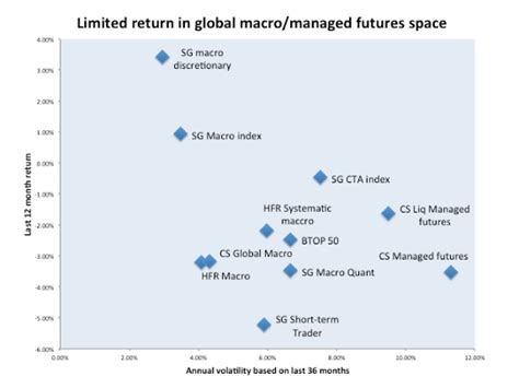 Disciplined Systematic Global Macro Views Global Macro And Managed Futures Performance Off Lows