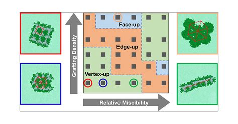 Tunable Orientation And Assembly Of Polymer Grafted Nanocubes At Fluid
