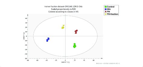 Orthogonal Projection To Latent Structures Discriminant Analysis Download Scientific Diagram