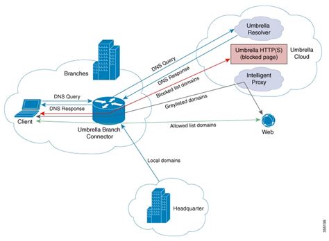 Security Configuration Guide Cisco Ios Xe Amsterdam 17 3 X Catalyst 9200 Switches