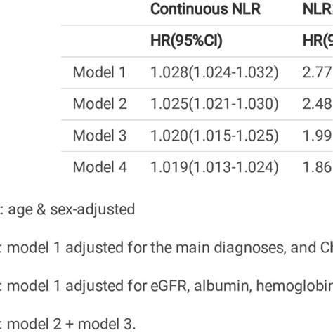 Cox Regression Analysis Showing The Bivariate And Multivariate