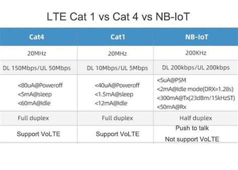 Lte Cat 1 Vs Cat 4 Candt Rf Antennas Inc Antenna Manufacturer