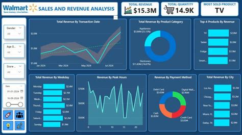 Dataanalytics Sql Powerbi Datavisualization Ecommerce Deepak Bisht 55 Comments