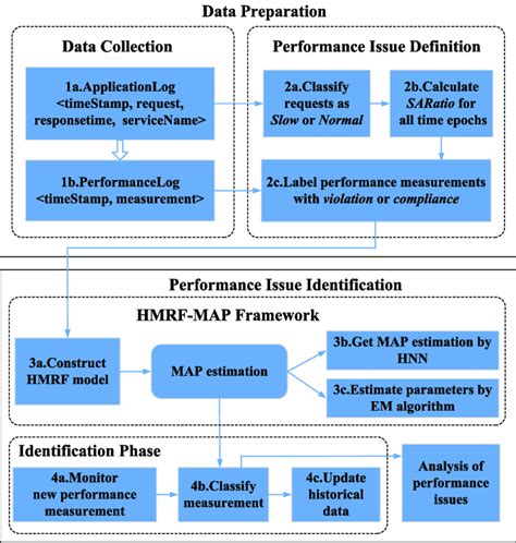 Steps Of Our Approach For Identifying Performance Issues Em Download Scientific Diagram