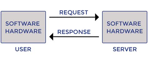 How To Minimize Request Size