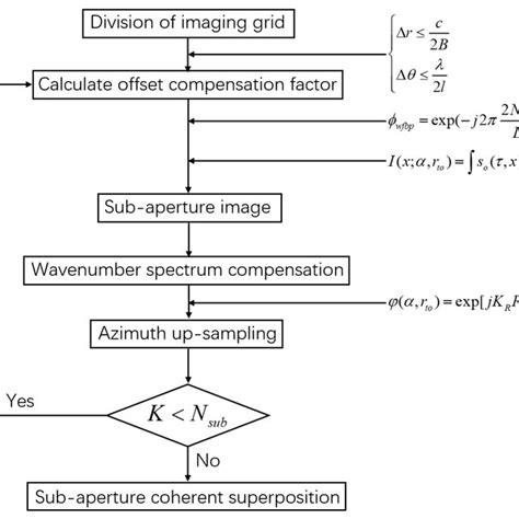 Flowchart Of The Wfbp Algorithm Download Scientific Diagram