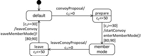 10 real time statecharts of ports of the convoycoordination pattern