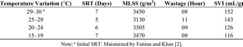 Effect Of Temperature On Sludge Volume Index SVI Download Table