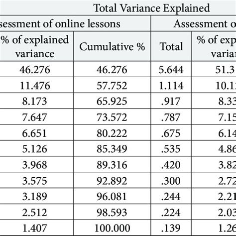 Characteristic Values Eigenvalues And Percentages Of Explained