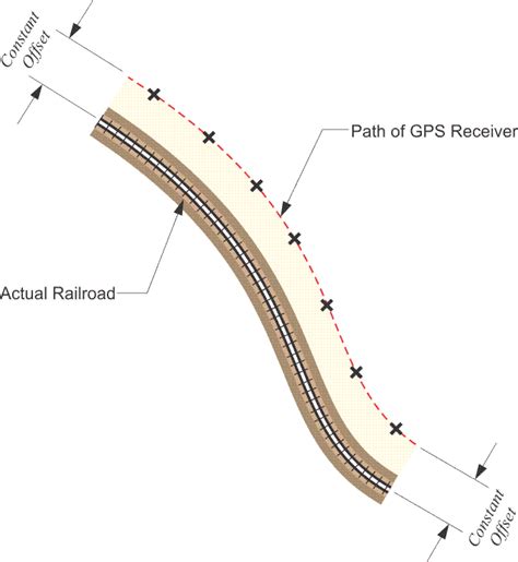 Rtk And Dgps Offsets Geog 862 Gps And Gnss For Geospatial Professionals