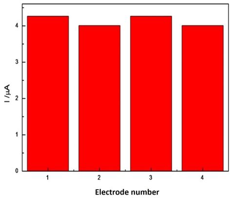 Repeatability Study For Four Electrodes Download Scientific Diagram